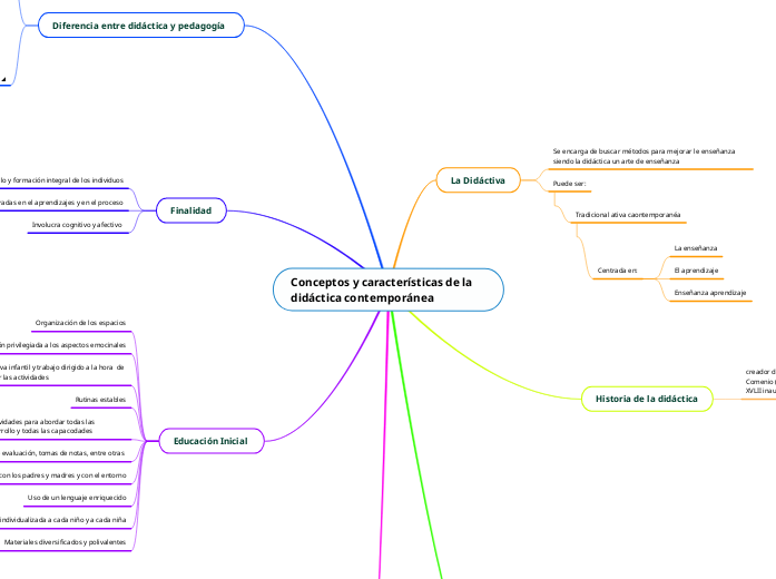 Conceptos y características de la didáctic...- Mind Map